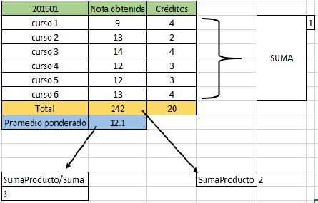 Calcular promedio ponderado en Excel « Excel 2013 « Excel Intermedio